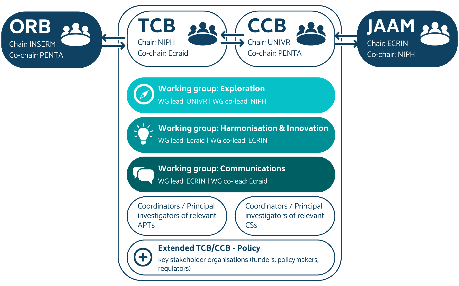 Overview of the Coordination Mechanism | CoMeCT